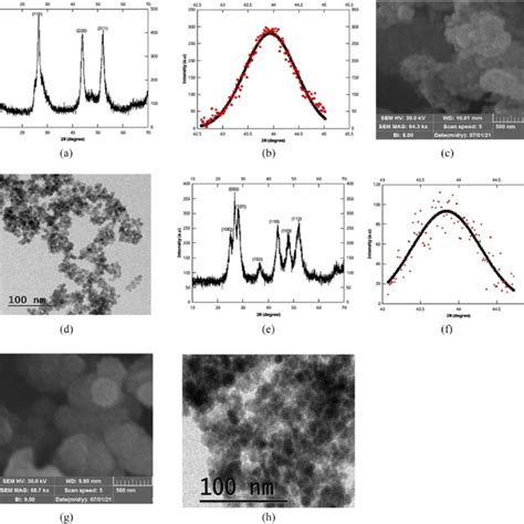A Xrd Pattern Of Cubic Cds Nanoparticle Particles Synthesized By The