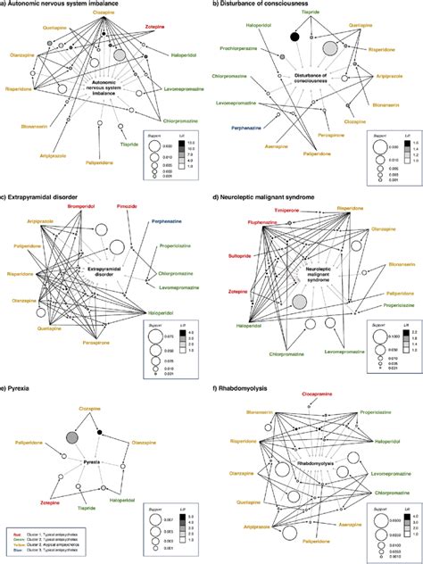 Visualization Of Correlation Rules Established By Performing