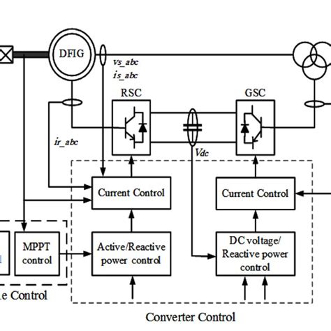 Dfig Wind Turbine Together With Its Controllers Download Scientific Diagram