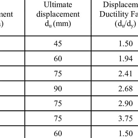 Displacement Ductility Factor And Ultimate Stiffness Download Table