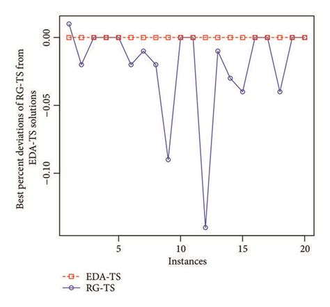 Effectiveness Of The Incorporated EDA Component In The Proposed Algorithm Download Scientific