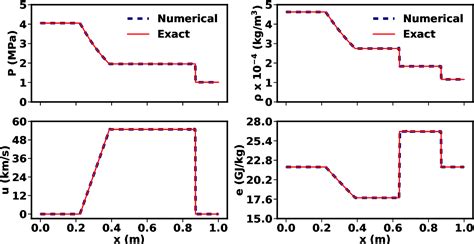 Figure 1 From Direct Numerical Simulations Of Turbulent Reacting Flows With Shock Waves And