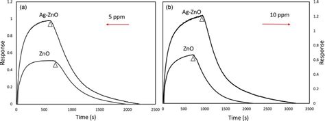 Sensing Response Of Pure Zno And Ag Loaded Zno At 8 Mwcm 2 Toward A