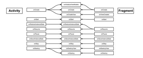 Mvvm Life Cycle Unify Activity And Fragment Li Codekk Androidopen Source Website