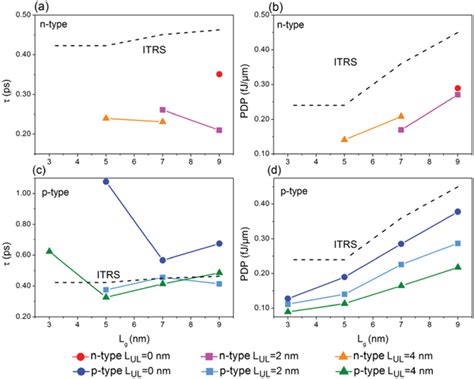 A Intrinsic Delay Time And B The Power Dissipation As Functions Of Download Scientific