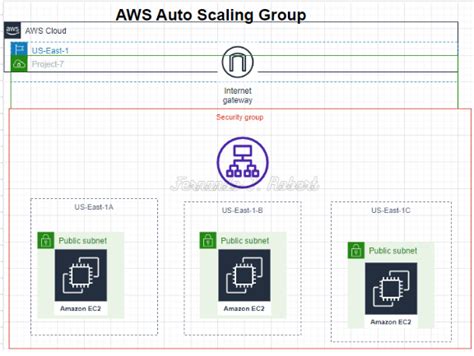 How Aws Auto Scaling Groups For Ec2 Instances By Fernando J Robert Medium