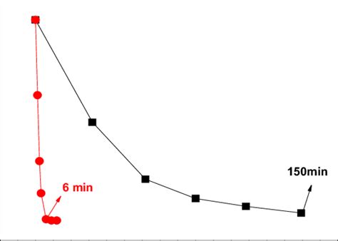 Decolorization Of Mb Solution In Different Conditions Mb 6ppm