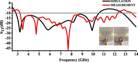 Simulated And Measured Return Loss Of The Proposed Uwb Antenna Download Scientific Diagram