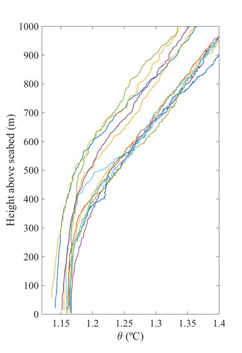 Potential Temperature Profiles Measured In The German Exploration