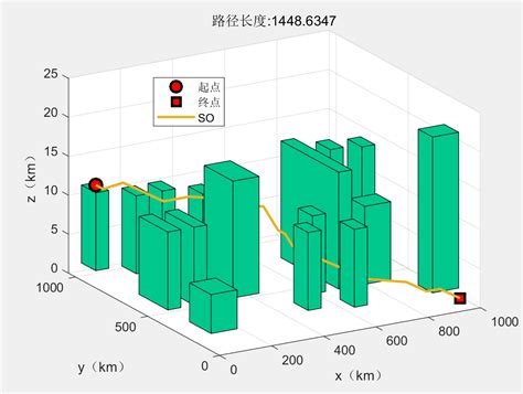 基于蛇优化算法so的复杂城市地形下无人机避障三维航迹规划，可以修改障碍物及起始点（matlab代码）蛇 动态避障算法 Csdn博客