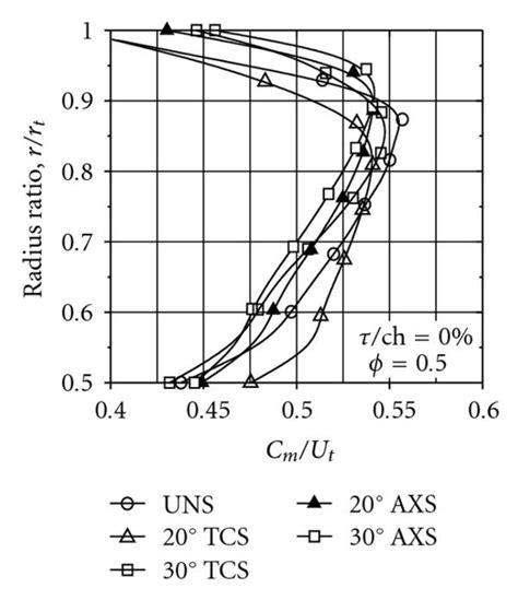Spanwise Variation Of Axial Velocity Coefficient At The Rotor Exit