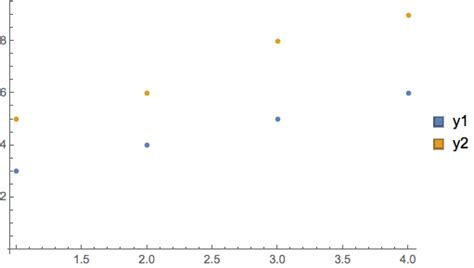 How Can I Make A List Plot From Three Arrays Plotting Values Of The 2nd And 3rd Arrays Against