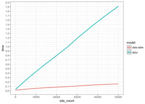 data table v dplyr execution time quantitative archaeology