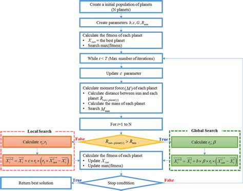Flow Chart Of The Proposed Poa Download Scientific Diagram