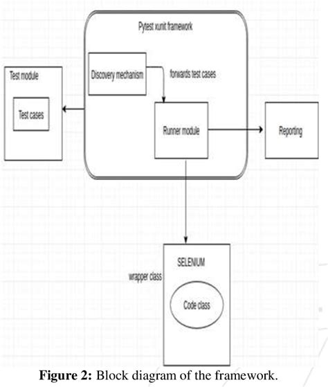 Figure 2 From Design And Implementation Of Ui Automation Framework For E Learning Application