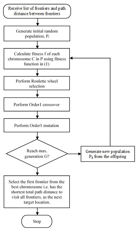 The Flowchart Of The Processes Implemented By The Proposed Ga Based