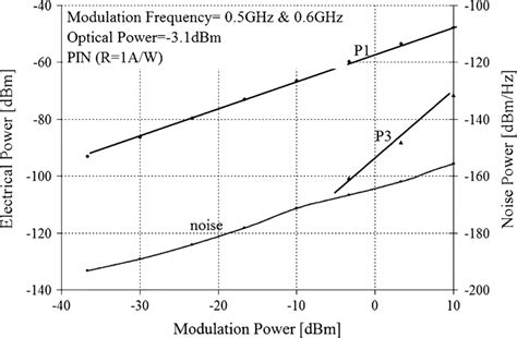 Detected Fundamental And Third Order Intermodulation Products Versus