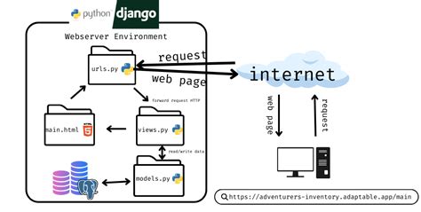 Github Fathonidf Adventurers Inventory Tugas Pbp