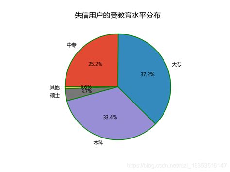 使用pandas绘制饼图 Csdn博客