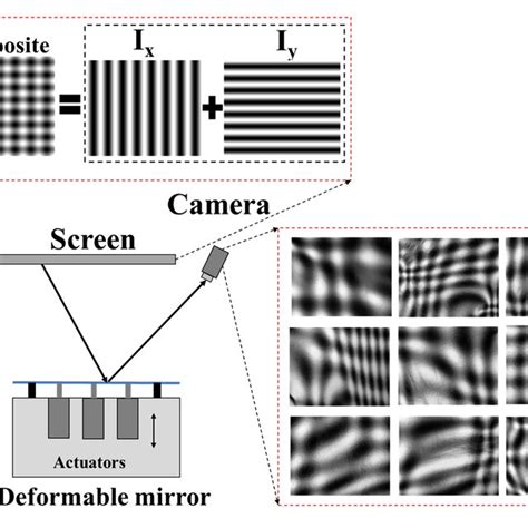 Process Of Obtaining Training Data By Using A Deformable Mirror