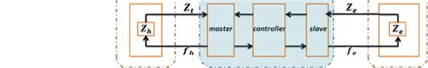 A Two Port Model Of A Bilateral Teleoperation System Download Scientific Diagram