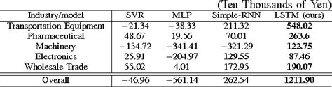 Table 4 From Deep Learning For Stock Prediction Using Numerical And