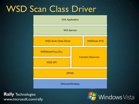 PPT WS Scan Device Implementation PowerPoint Presentation Free Download ID