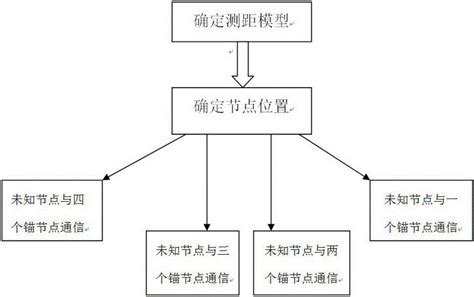 Wireless Sensor Network All Moving Node Positioning Method Based On Rssi Eureka Patsnap