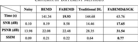 Table Ii From Seismic Data Denoising Using A New Framework Of Fabemd Based Dictionary Learning