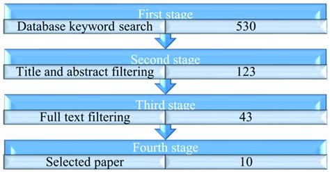 The Systematic Literature Review Protocol Download Scientific Diagram