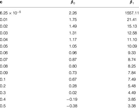 Calibration Estimation Of β I S Of The Non Linear Regression Model