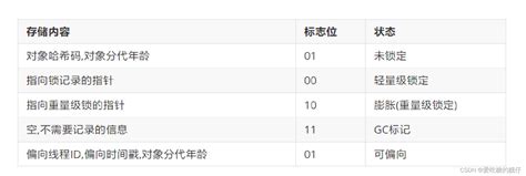Juc并发编程高级篇第五章之对象内存布局和对象头 New Object 占用多少字节