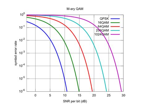 A The Ber Performance Of Various Snr Values For