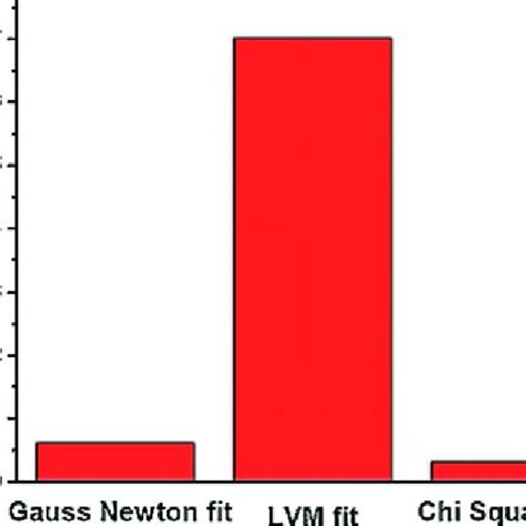 Standard Deviation Of Different Nonlinear Regression Model Download
