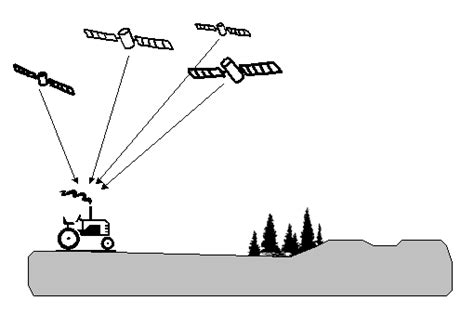 Gps An Introduction To Global Positioning System