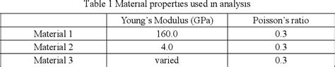 Table 1 From Evaluation Of Intensity Of Singularity For Three Materials Joints With Power
