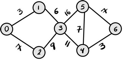 How Does The Dijkstra Algorithm Work And What Is Its Time C Quizlet