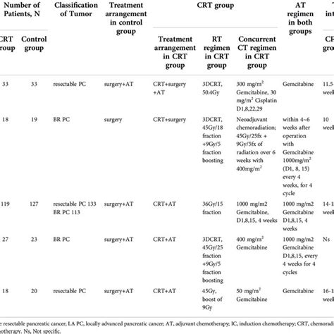 Baseline Information Of Randomized Controlled Trials Enrolled In The