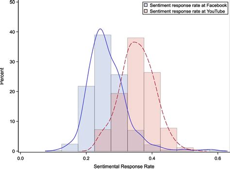 density plots of the srrs for facebook and youtube notes srr is the