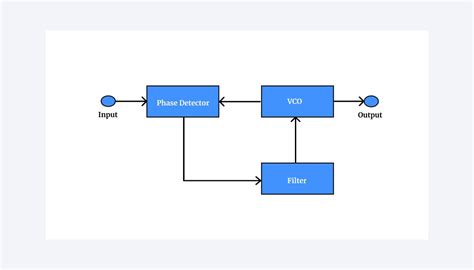 How To Create A Block Diagram For Phase Locked Loop