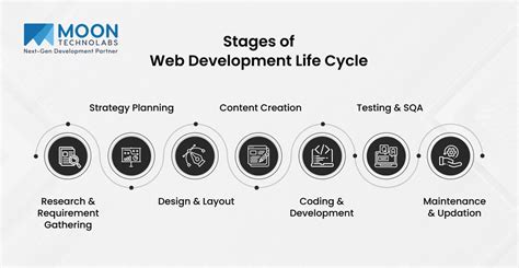 Web Development Life Cycle Key Phases And Best Practices