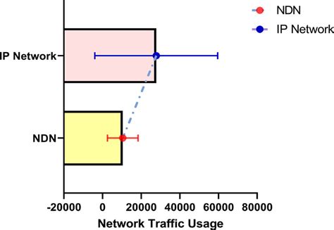 Network Traffic Usage Of Ip Network Vs Ndn Packet Size 2000 Download Scientific Diagram