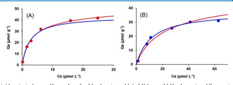 Figure 14 From Anionic Dye Removal With A Thin Cationic Polyaniline Coating On Cellulosic