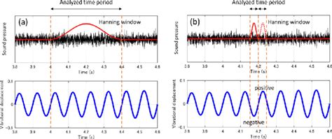 Vibrational Displacement And Sound Pressure Signal With Hanning Window
