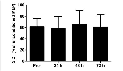 Short Interval Intracortical Inhibition Sici Measured In The Rectus Download Scientific
