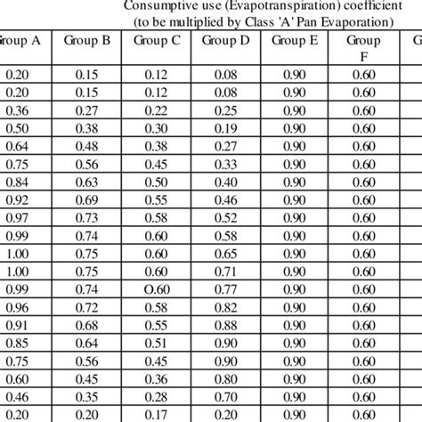 Crop Consumptive Use Coefficients Download Table