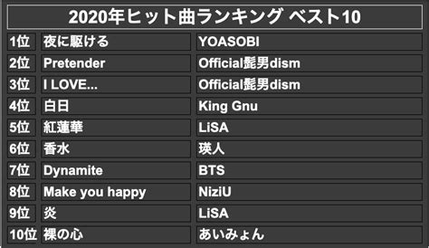 【2020年ヒット曲ランキング】ベストソング100連発！洋楽のヒット曲やボカロも！│ノスタリー