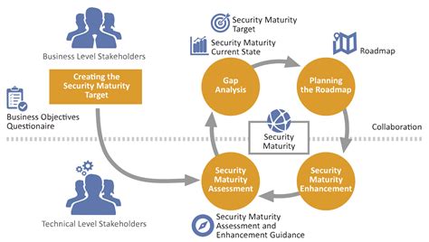 Iot Security Model