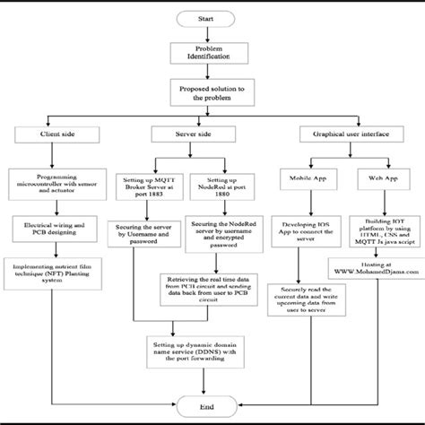 PDF Automated Smart Hydroponics System Using Internet Of Things