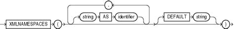 Xml Use Xmltable Oracle Function With Multiple Default Namespaces